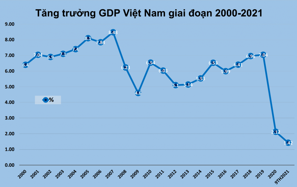 Tăng trưởng GDP 9 tháng đầu năm lập đáy hai thập niên
