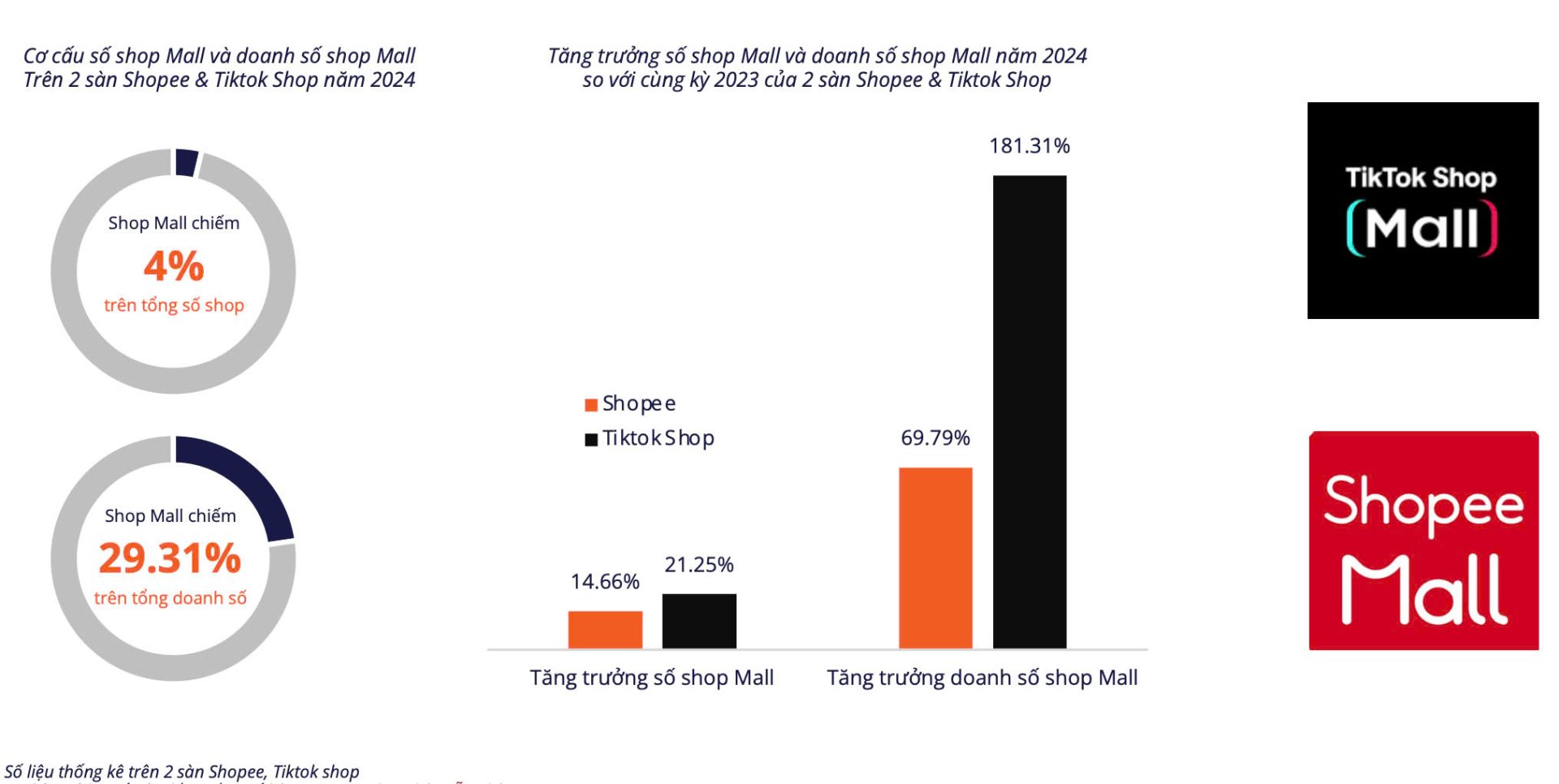 Shopee vẫn dẫn đầu thị trường sàn bán lẻ trực tuyến