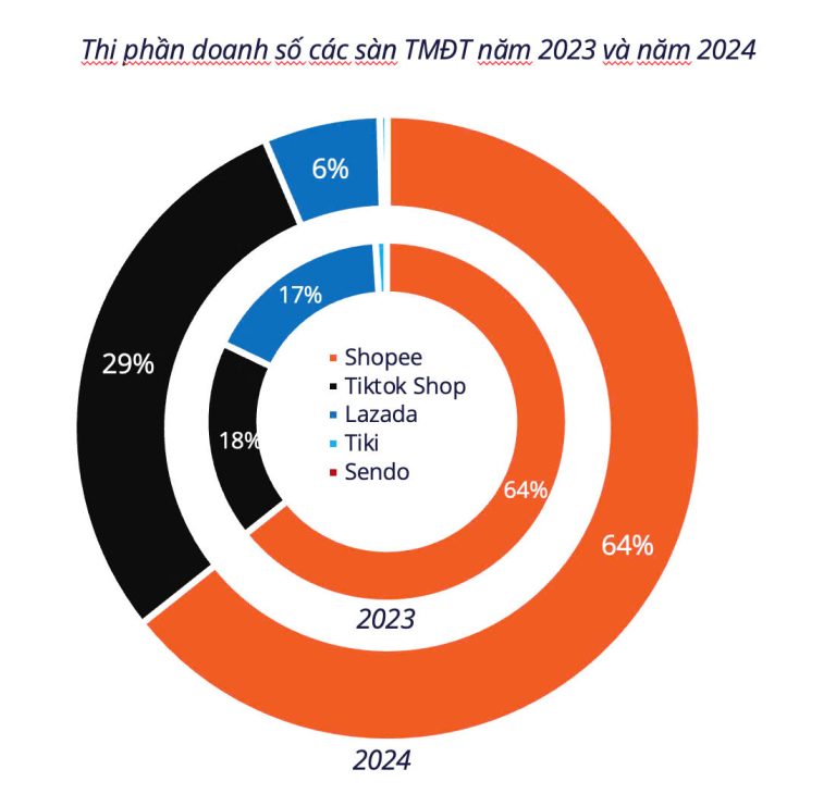 Shopee vẫn dẫn đầu thị trường sàn bán lẻ trực tuyến