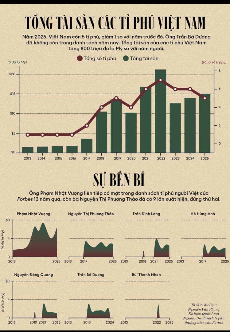 Tỉ phú thế giới 2025: tỉ phú Việt vượt chông gai - Forbes Việt Nam